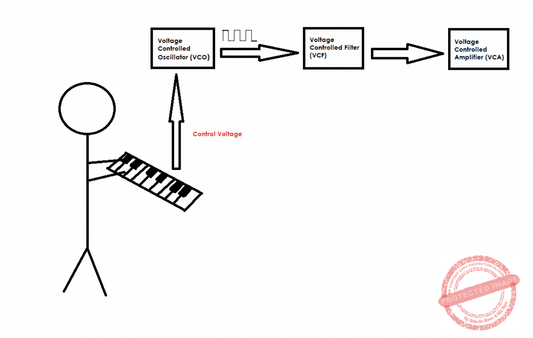 Beginnner’s Guide to Synthesizers: How They Work and Which to Buy First ...