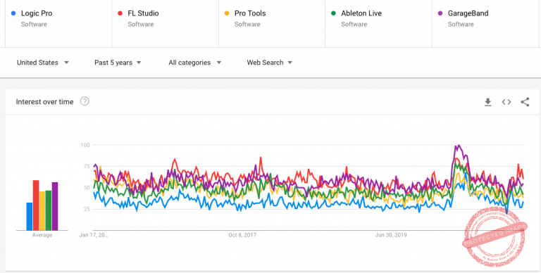 Most Popular DAW Software 2025 – Which DAW Do Most Producers Use ...