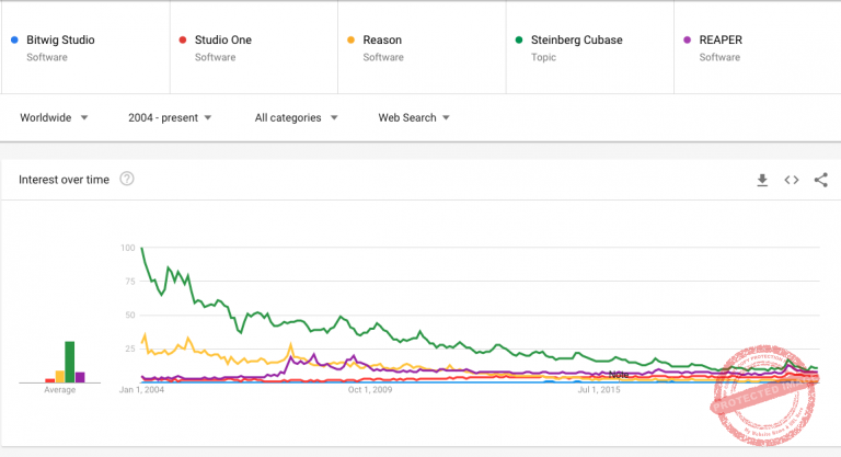 Most Popular DAW Software 2026 – Which DAW Do Most Producers Use ...